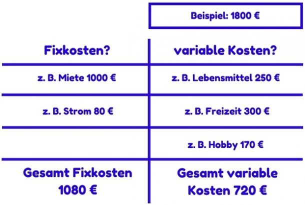 Fixkosten senken, aber wie? Tipps und Tricks zum sofort Umsetzen
