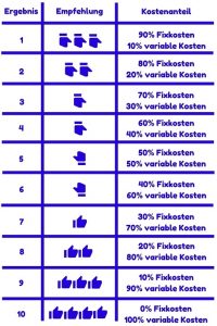 Fixkosten senken, aber wie? Tipps und Tricks zum sofort Umsetzen